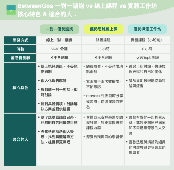 蓋洛普測驗常見QA大彙整！你想問的我們都幫你整理好了～ » BetweenGos 職場風格誌｜優勢探索 X 職涯發展
