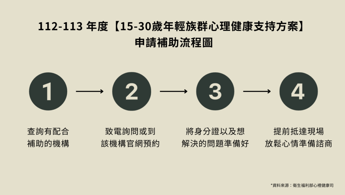 補助流程圖 » BetweenGos 職涯服務平台